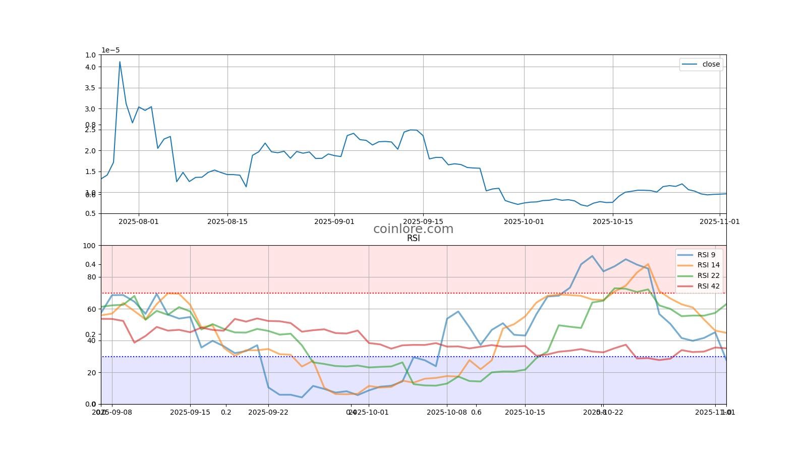 Salad RSI indicator