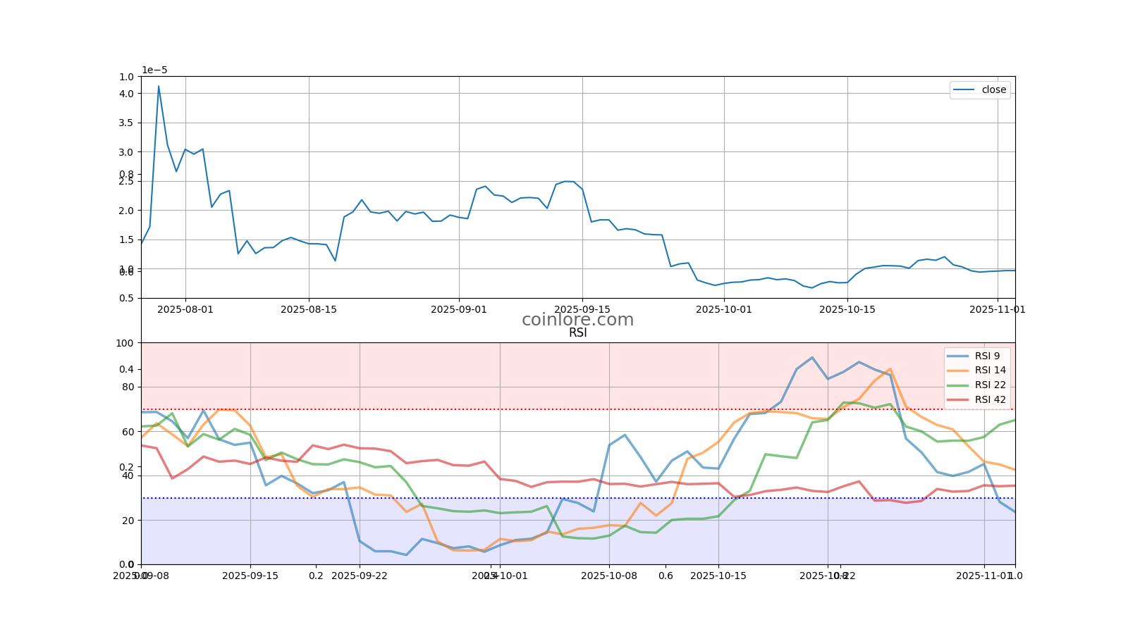 Salad RSI indicator