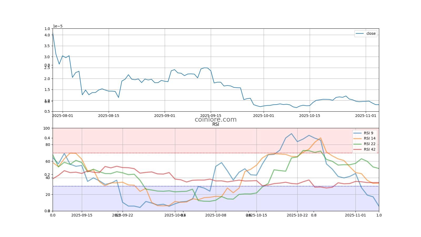 Salad RSI indicator
