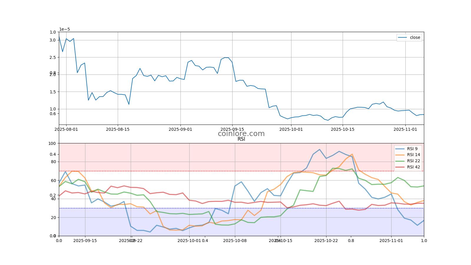 Salad RSI indicator