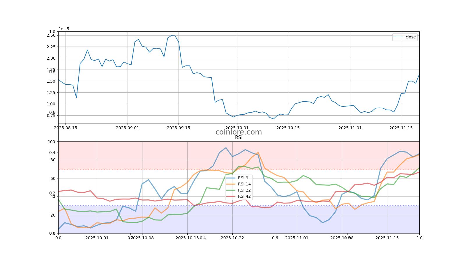 Salad RSI indicator