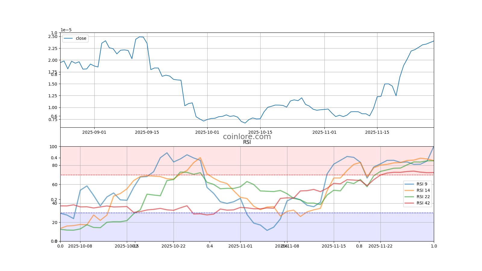 Salad RSI indicator
