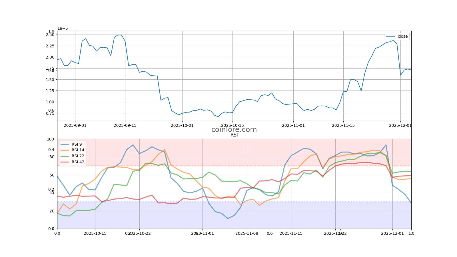 Salad RSI indicator