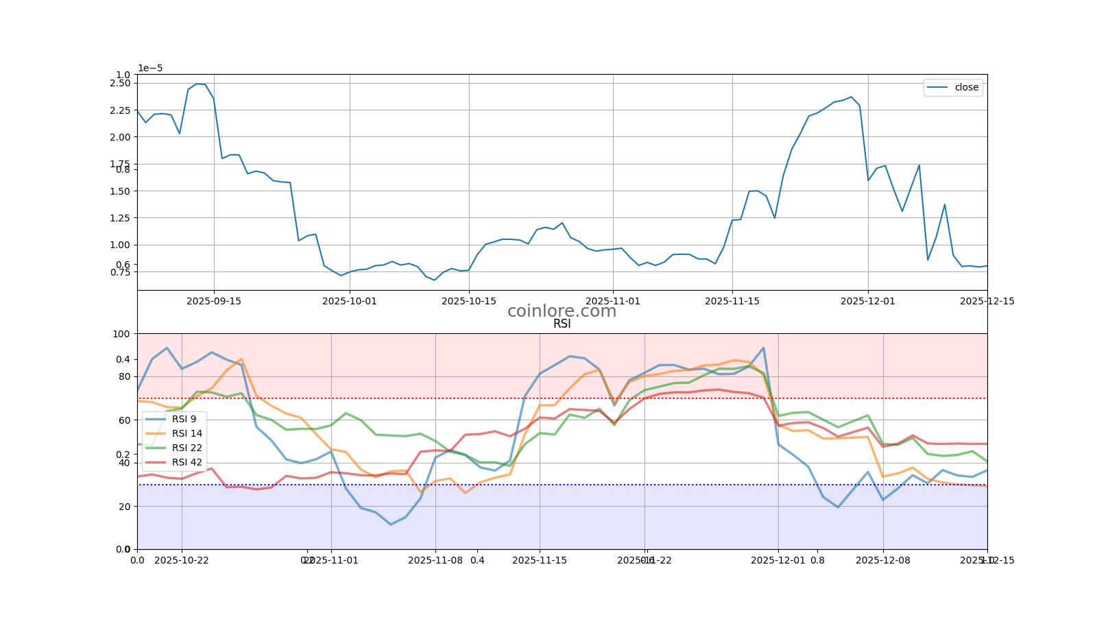 Salad RSI indicator
