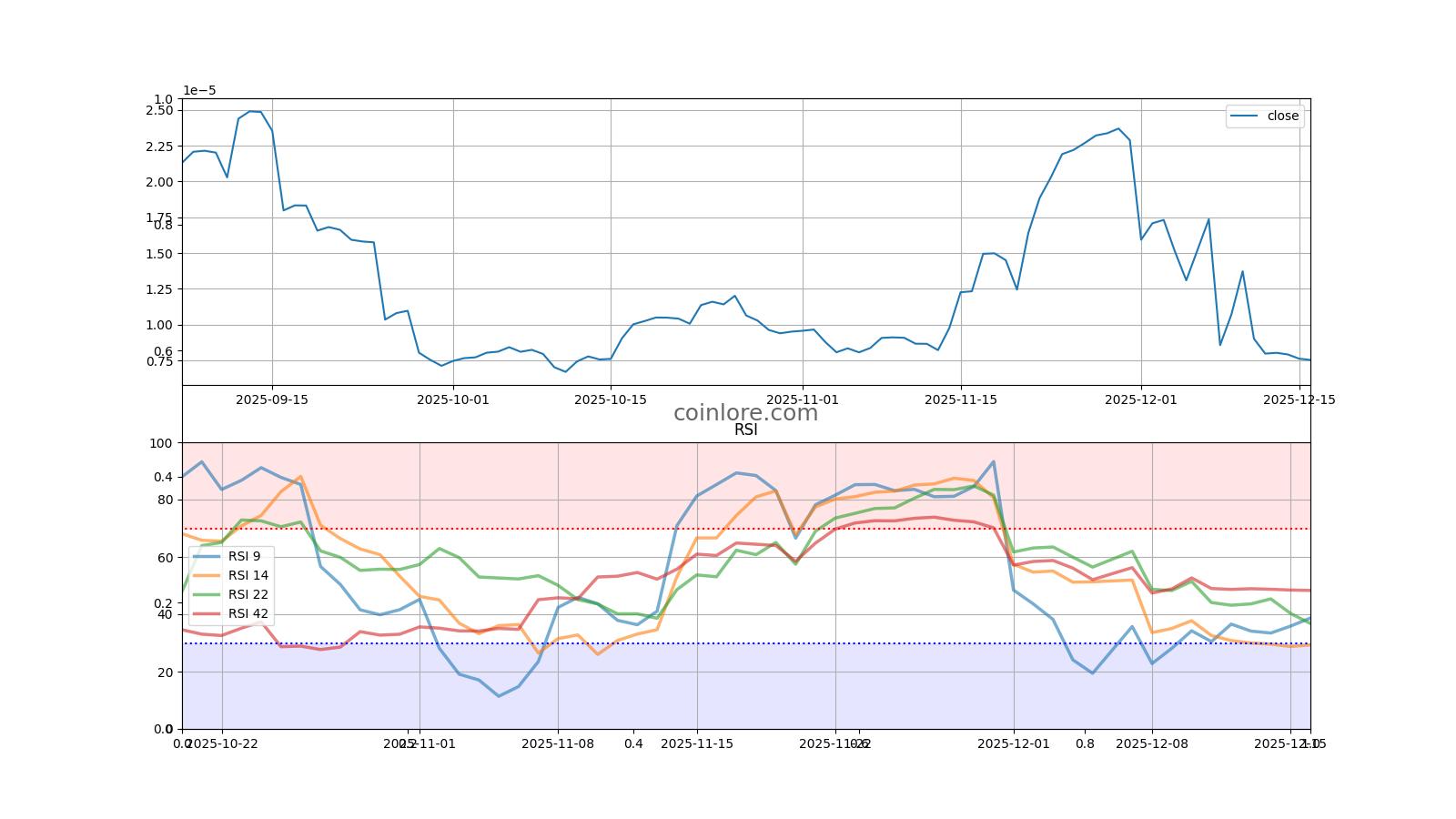 Salad RSI indicator