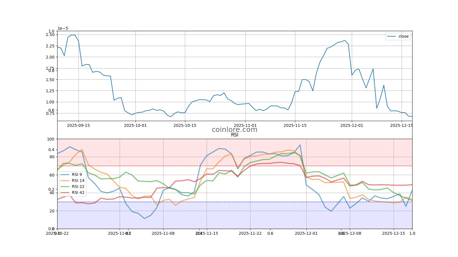 Salad RSI indicator