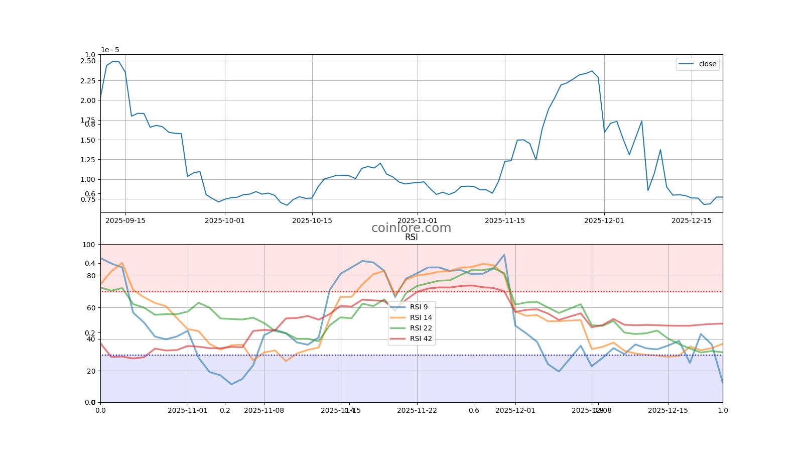 Salad RSI indicator