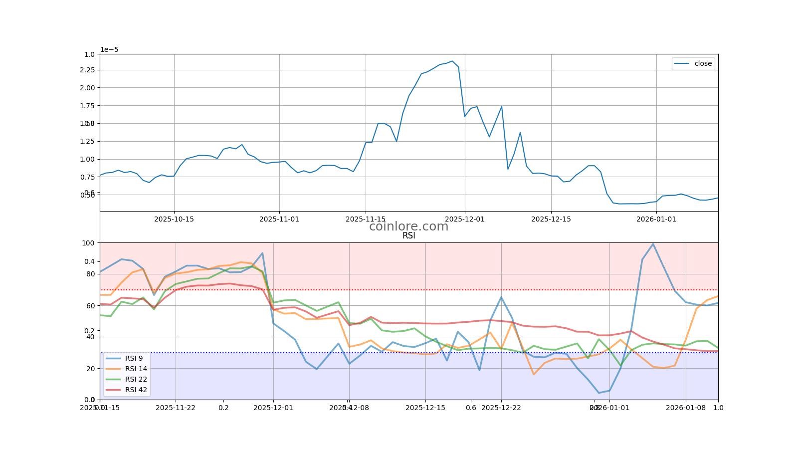 Salad RSI indicator