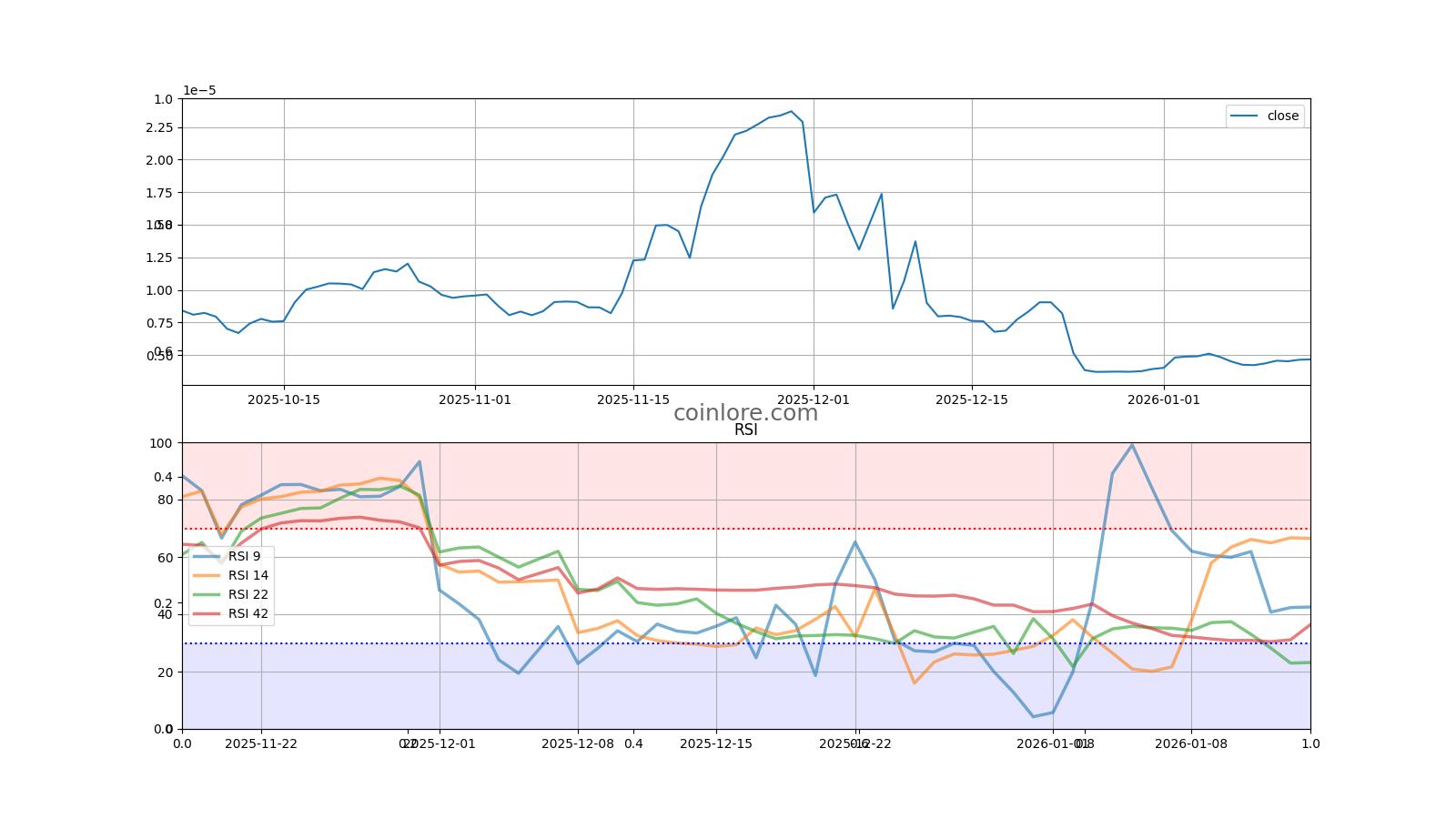 Salad RSI indicator