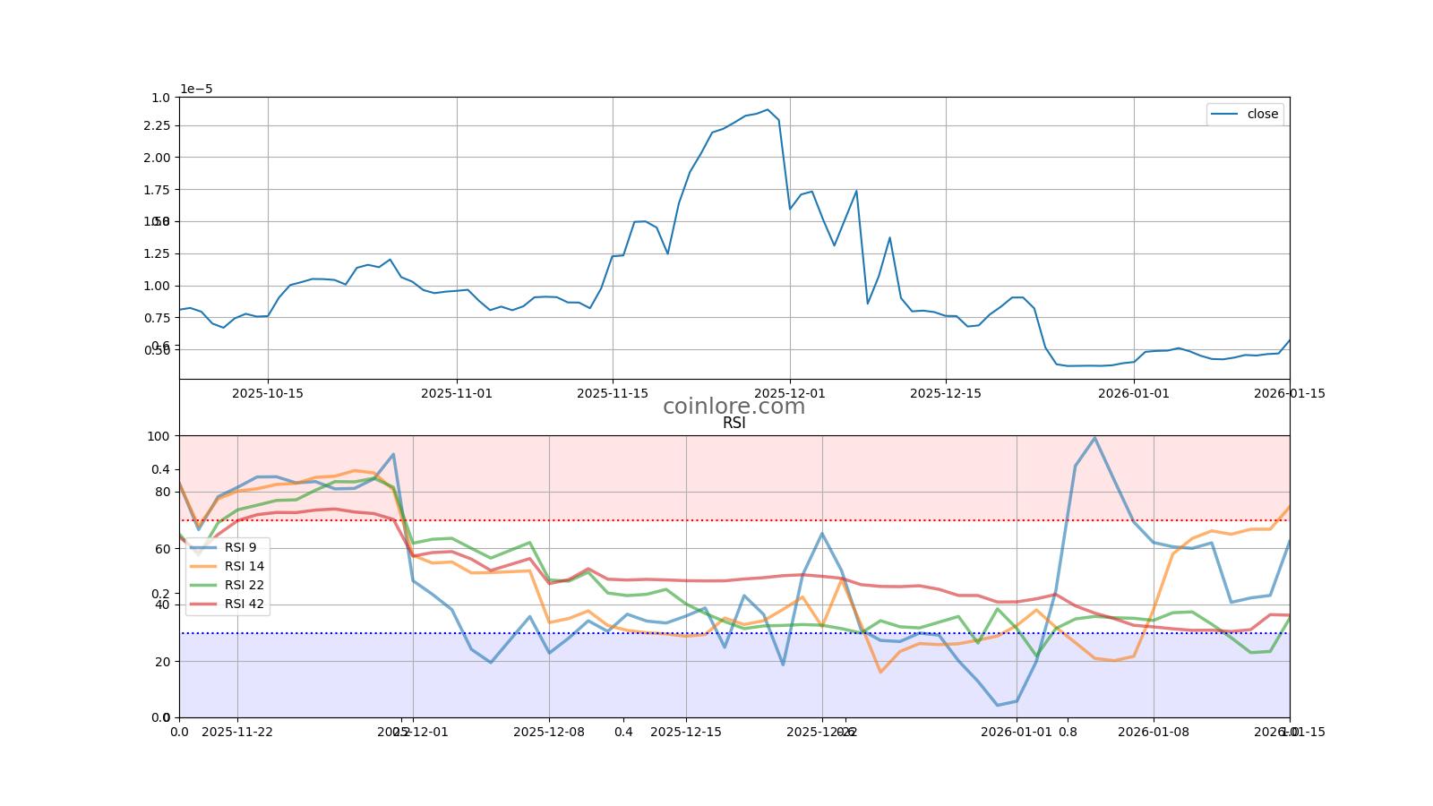 Salad RSI indicator