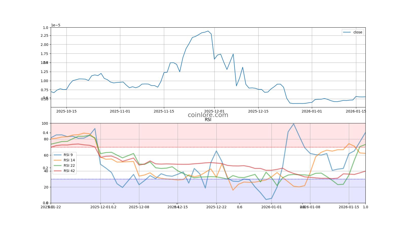 Salad RSI indicator