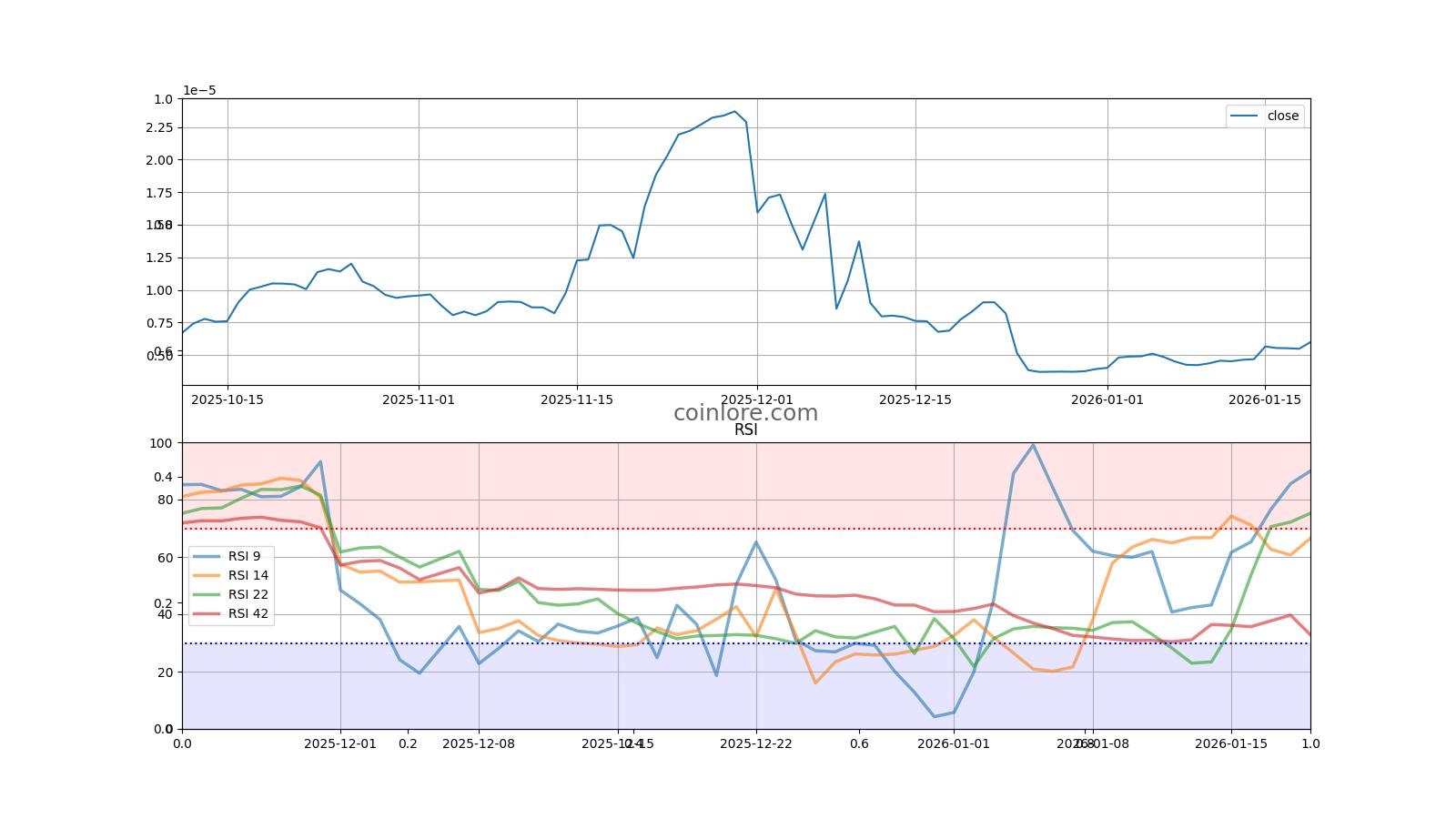 Salad RSI indicator