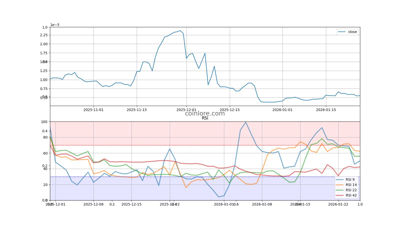 Salad RSI indicator