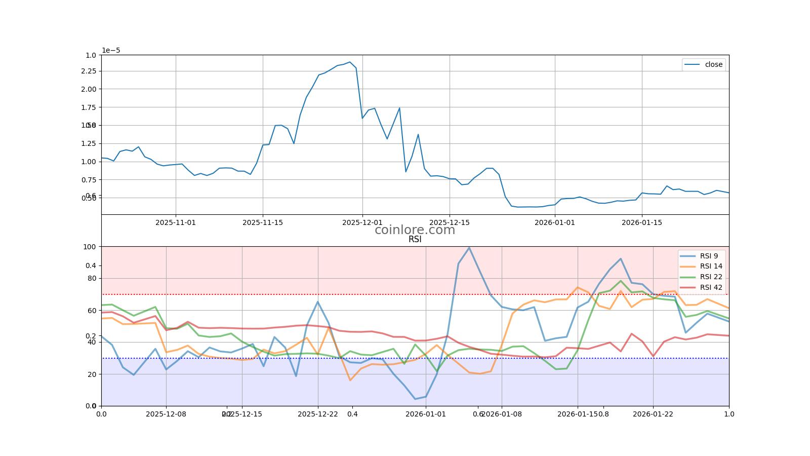 Salad RSI indicator