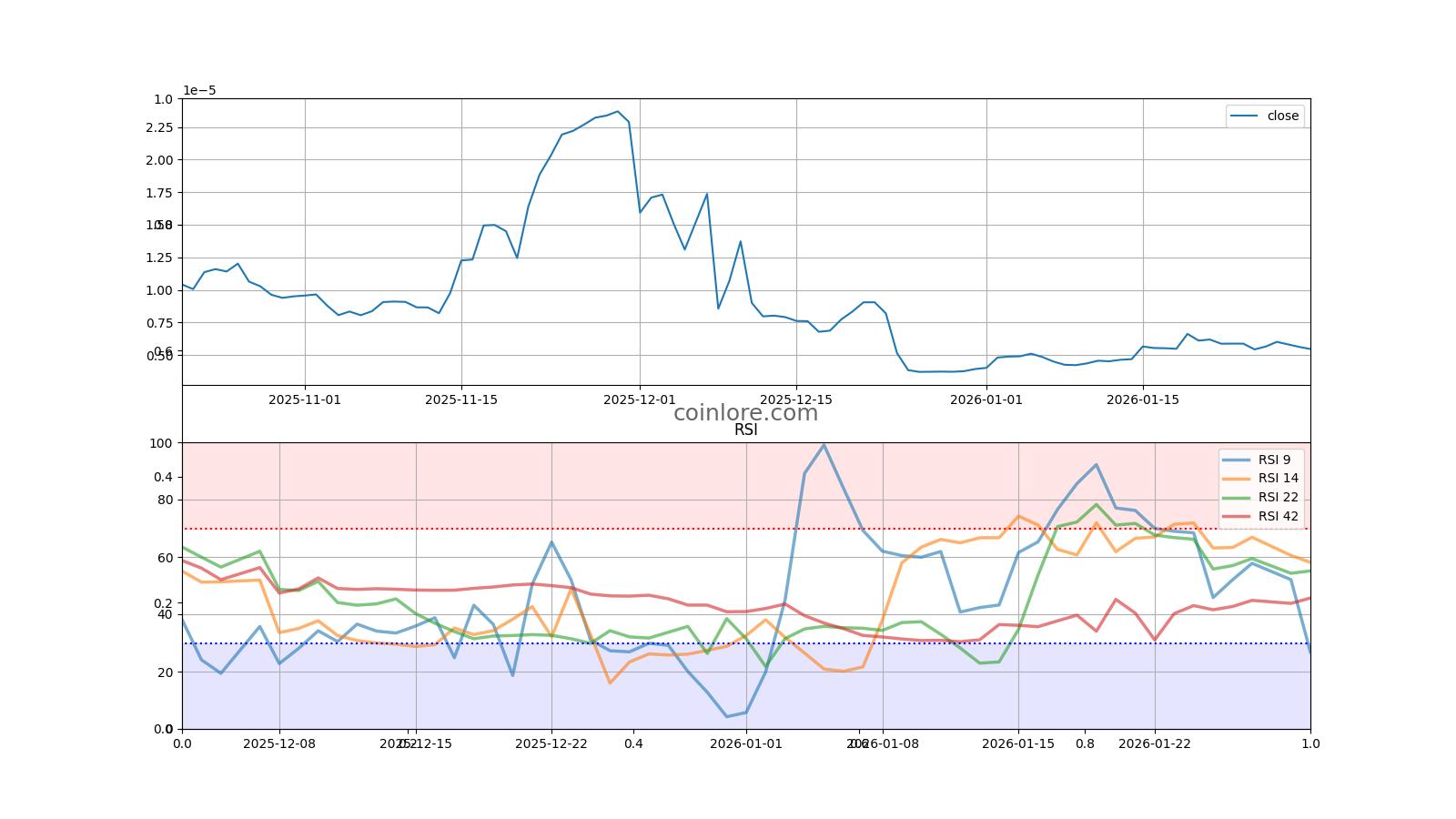 Salad RSI indicator