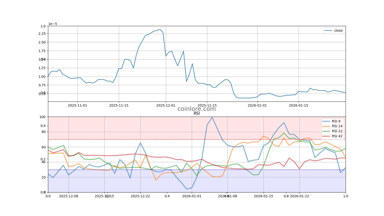 Salad RSI indicator