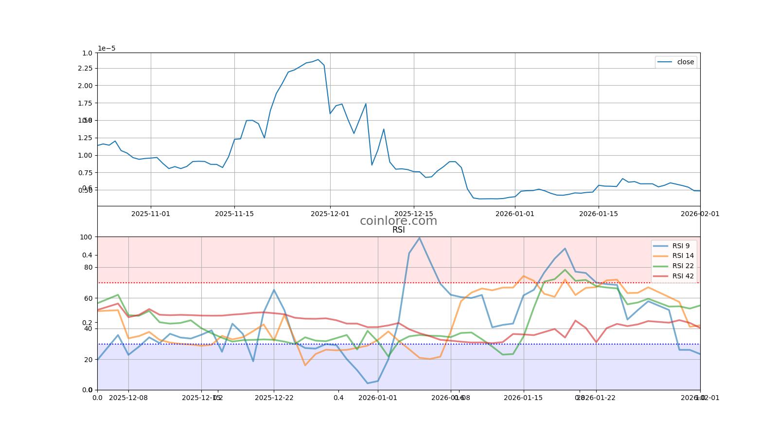 Salad RSI indicator
