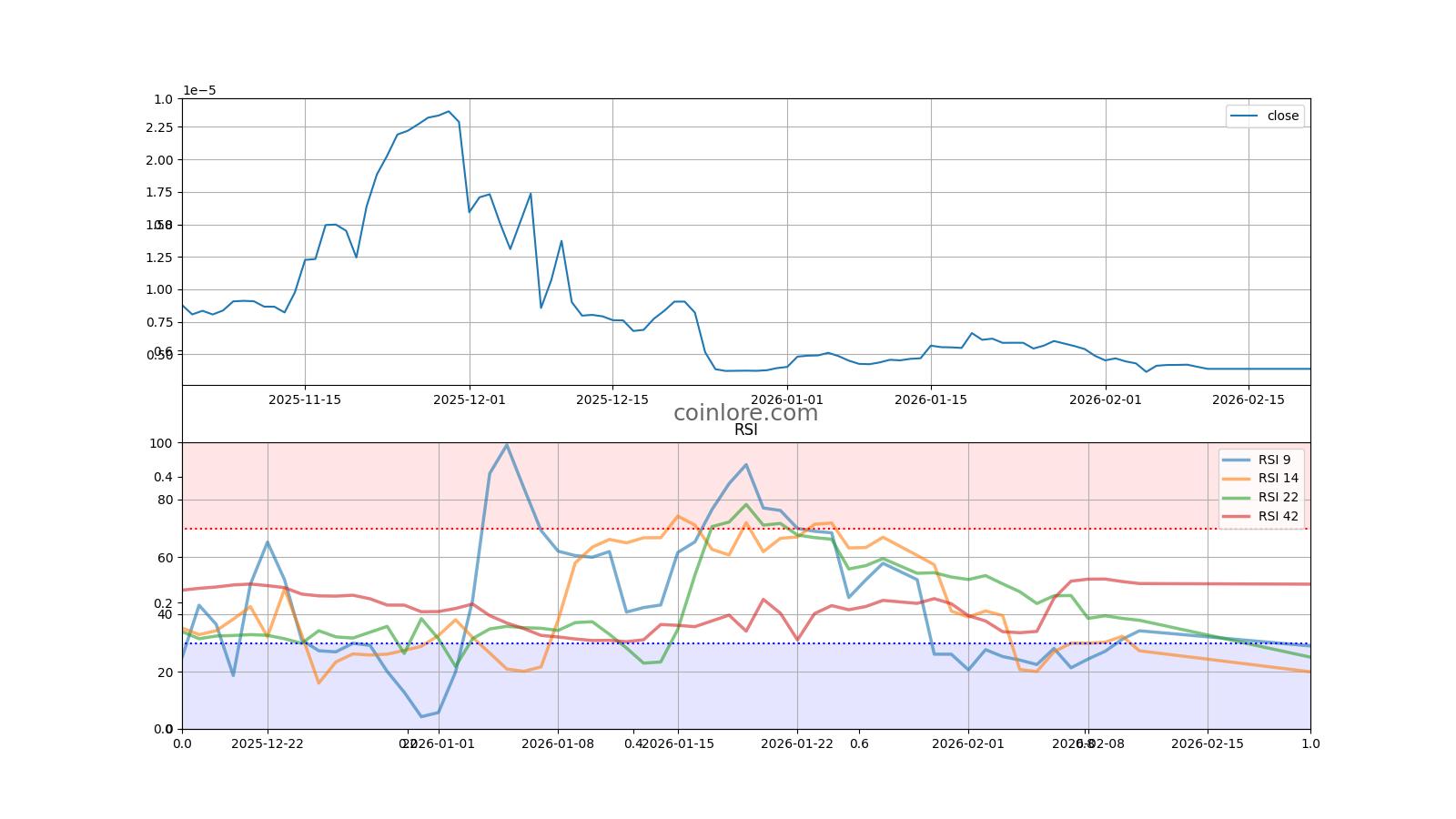 Salad RSI indicator