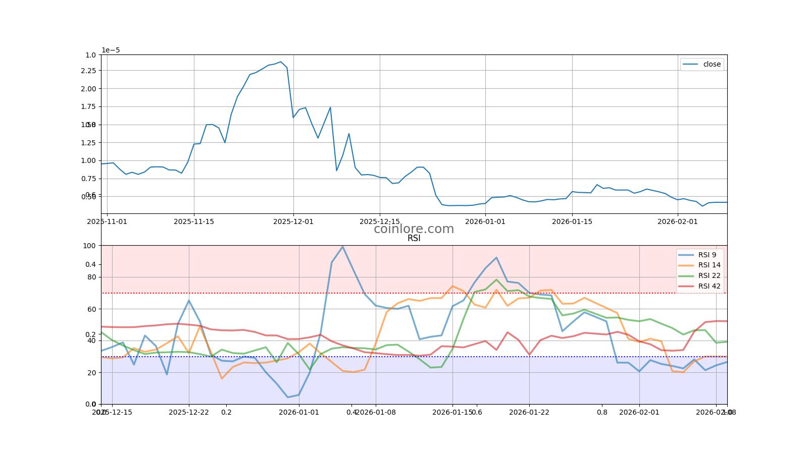 Salad RSI indicator