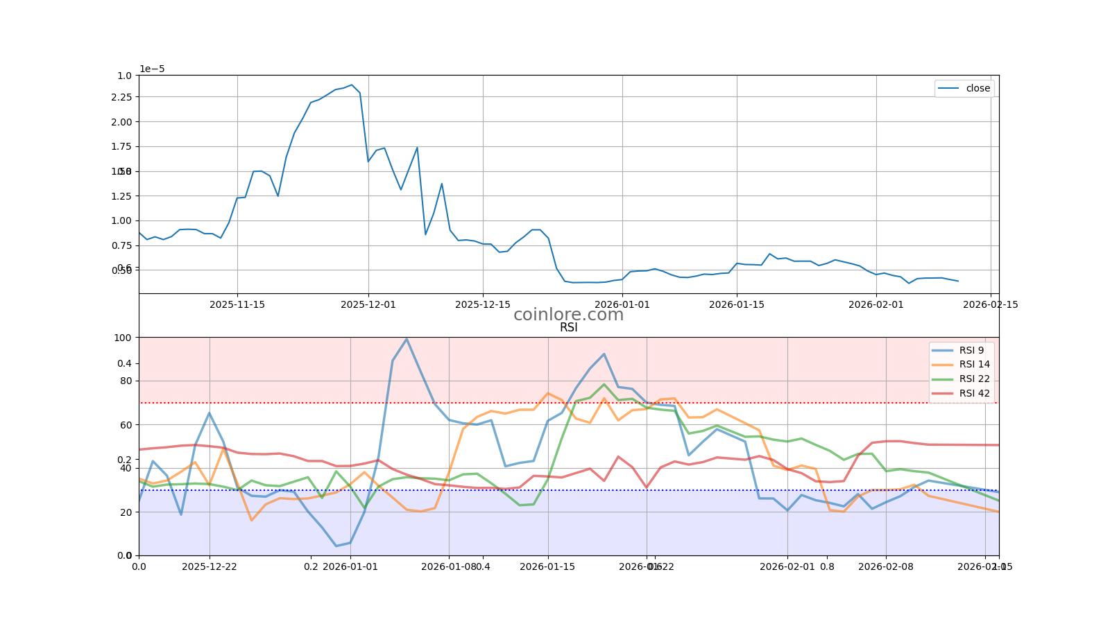 Salad RSI indicator