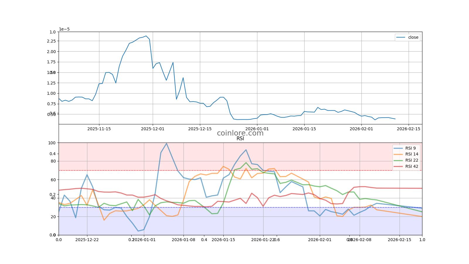 Salad RSI indicator