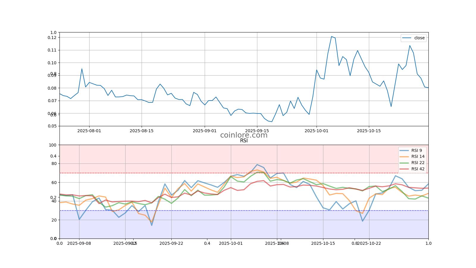 SalmonSwap RSI indicator