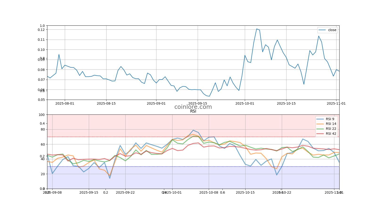 SalmonSwap RSI indicator