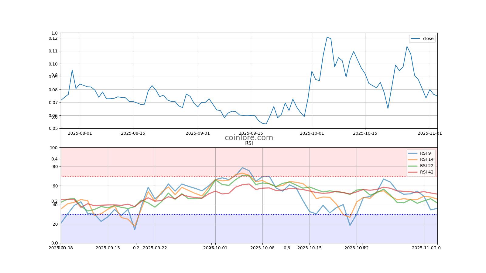 SalmonSwap RSI indicator
