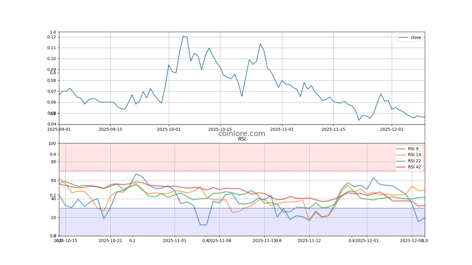 SalmonSwap RSI indicator