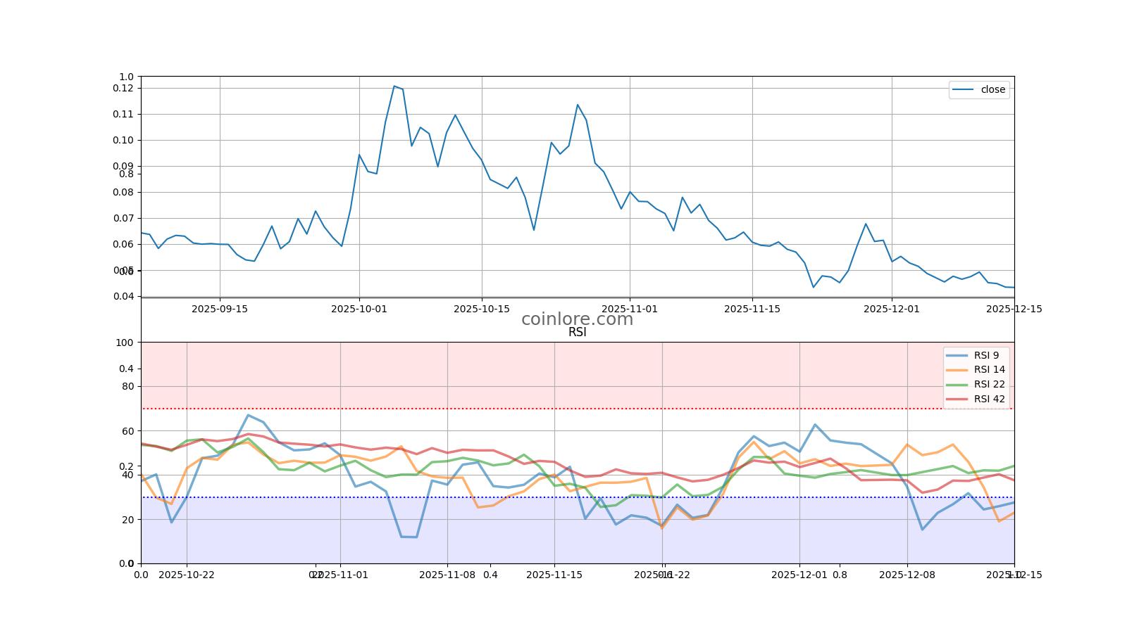 SalmonSwap RSI indicator