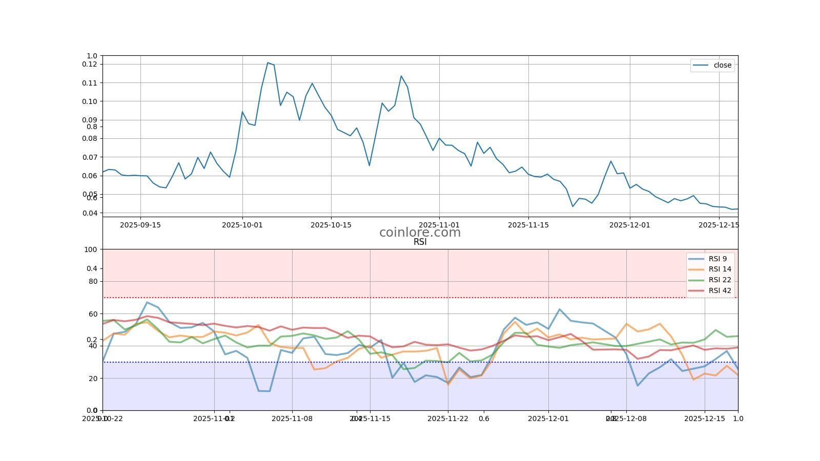 SalmonSwap RSI indicator