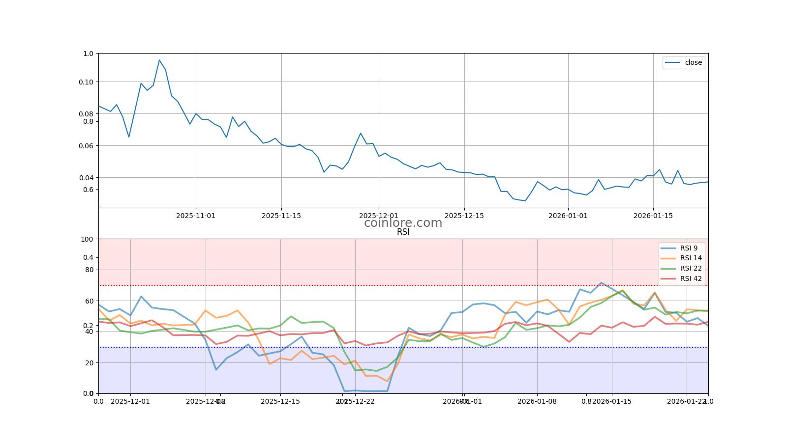 SalmonSwap RSI indicator