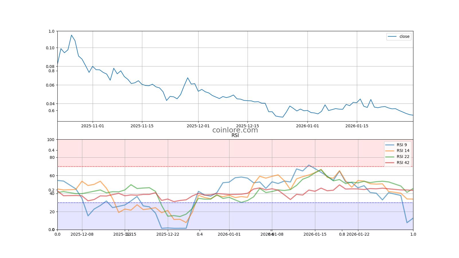 SalmonSwap RSI indicator