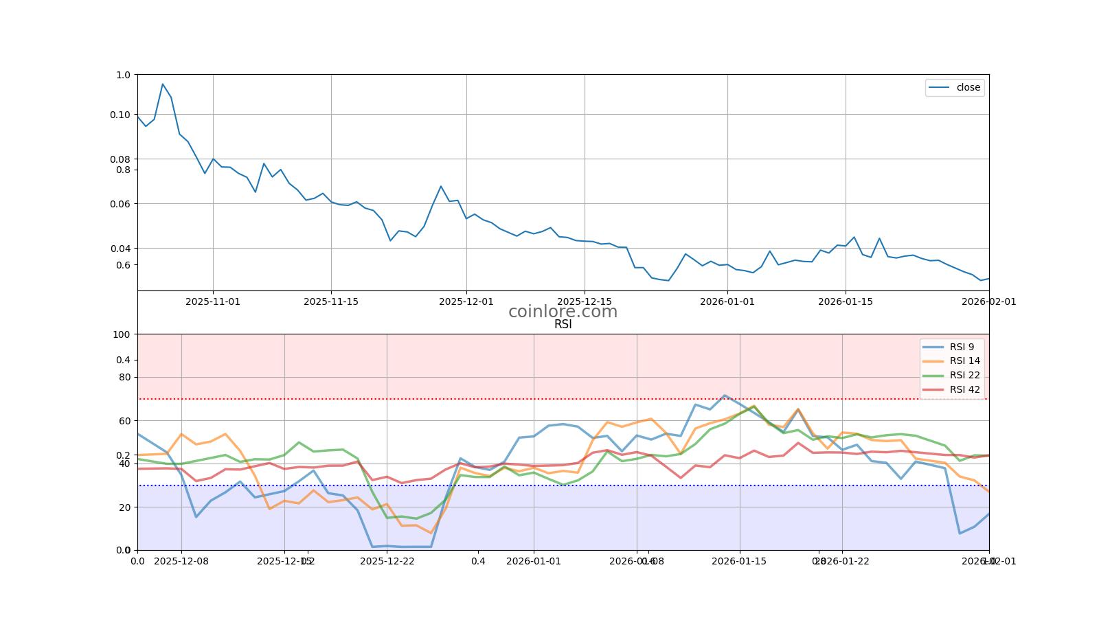 SalmonSwap RSI indicator