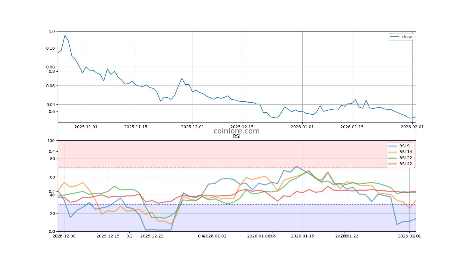 SalmonSwap RSI indicator
