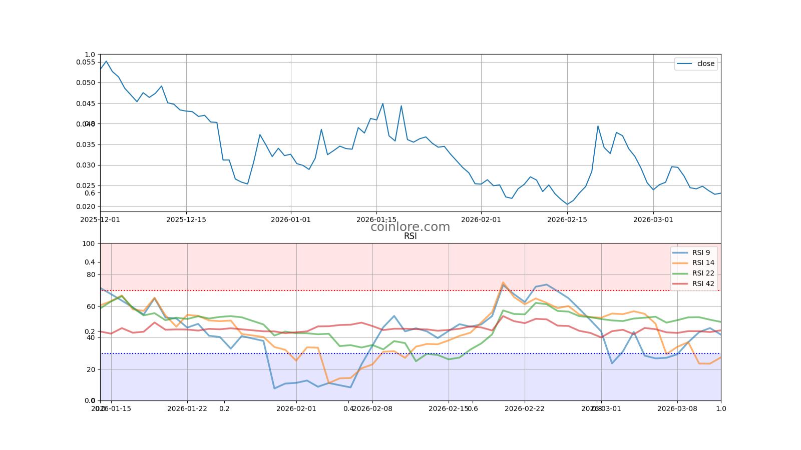 SalmonSwap RSI indicator