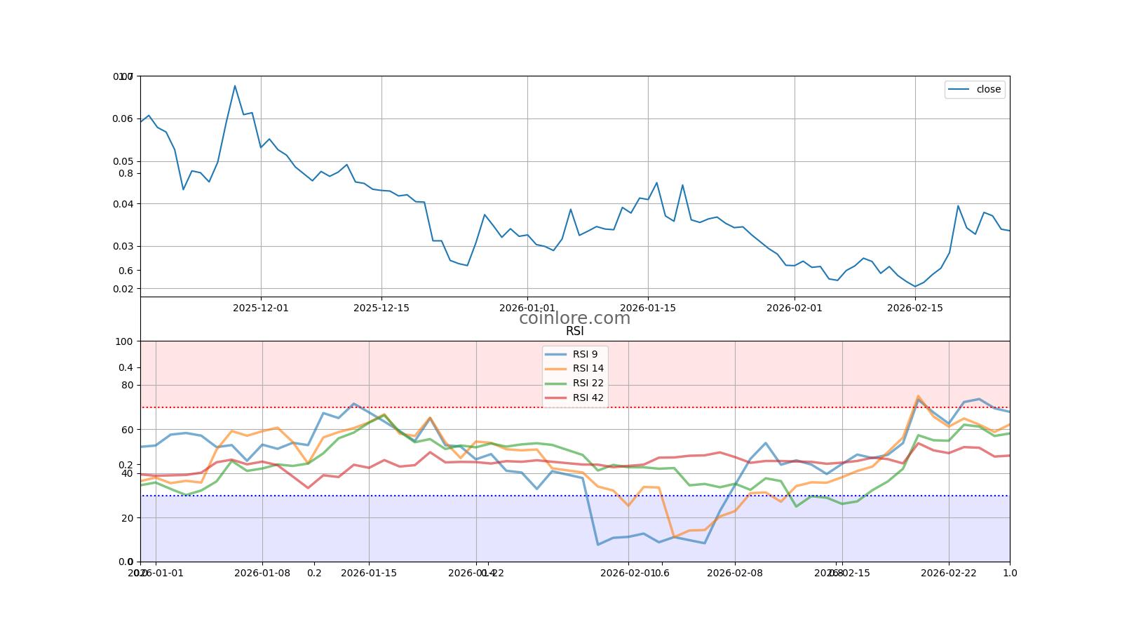 SalmonSwap RSI indicator