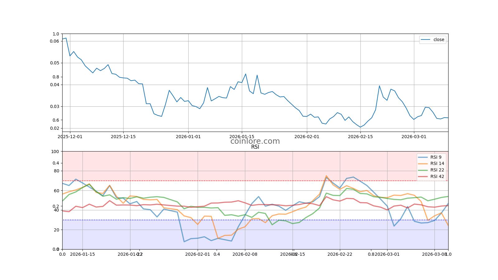 SalmonSwap RSI indicator