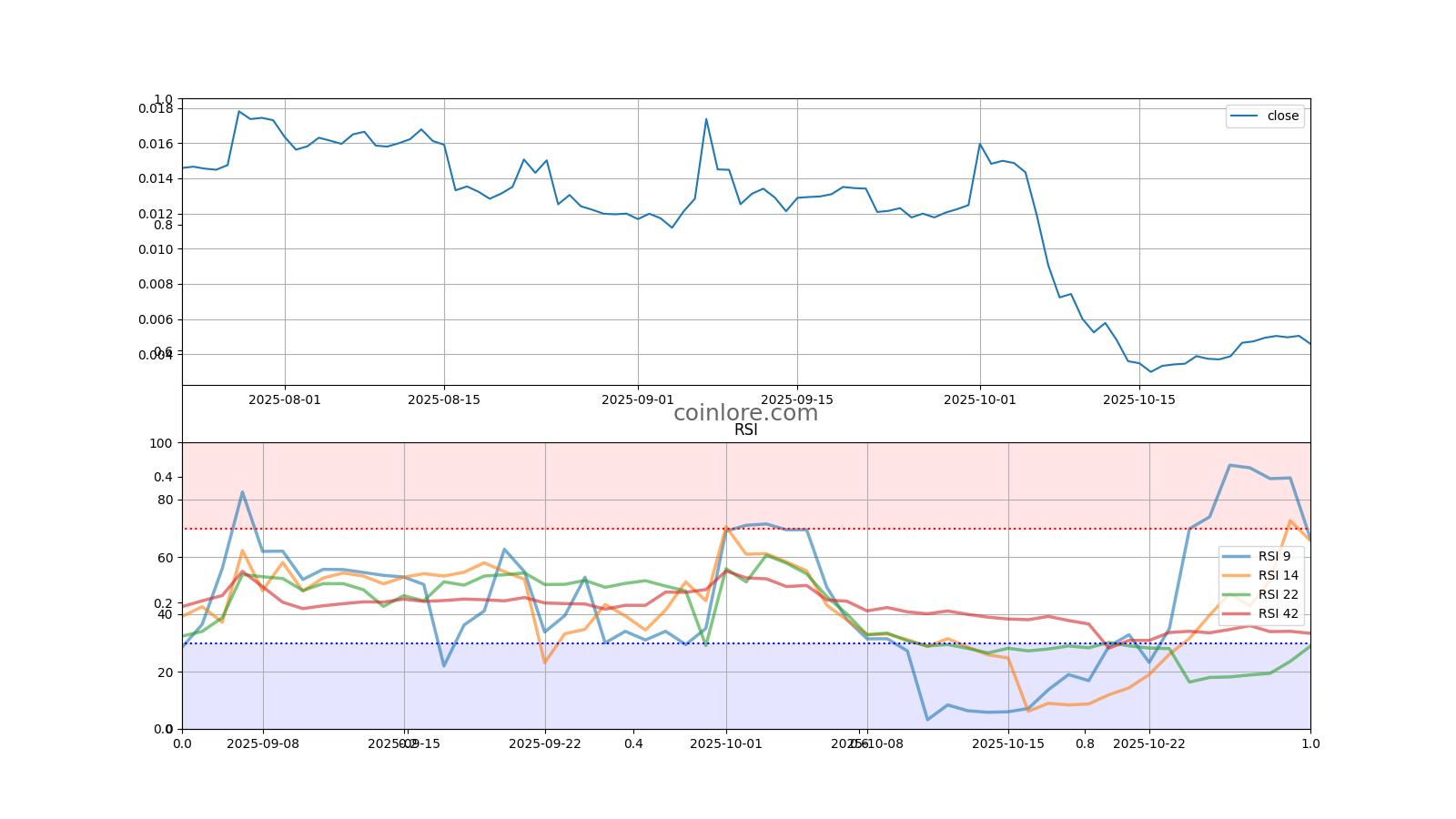 SALT RSI indicator