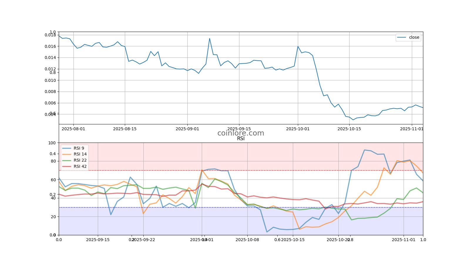 SALT RSI indicator