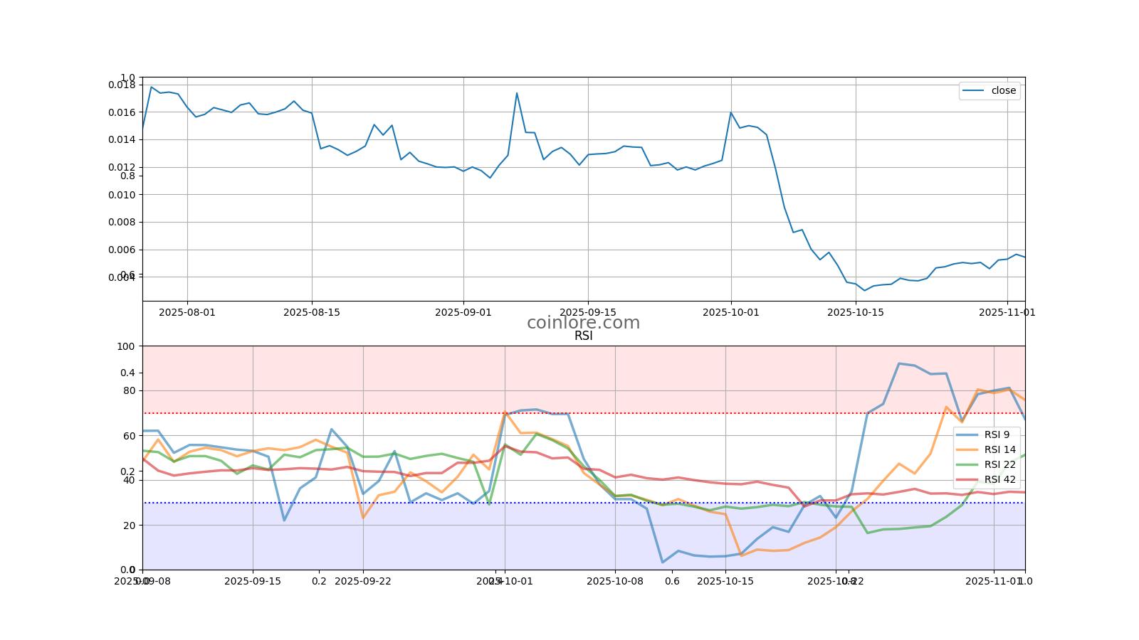 솔트 RSI indicator