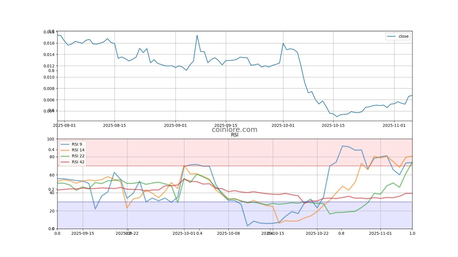 SALT RSI indicator