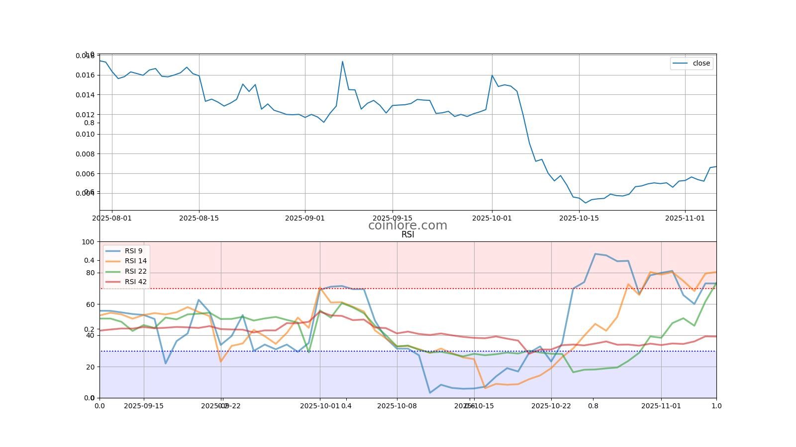 SALT RSI indicator