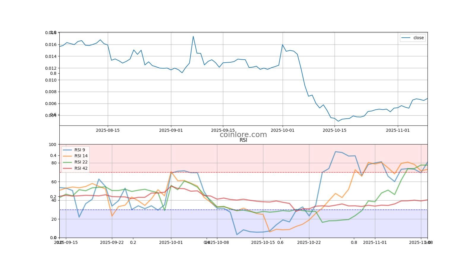 SALT RSI indicator