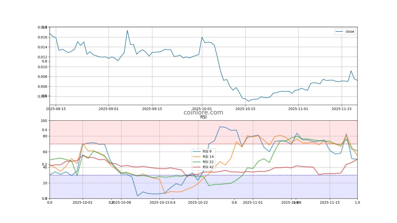 Salt RSI indicator