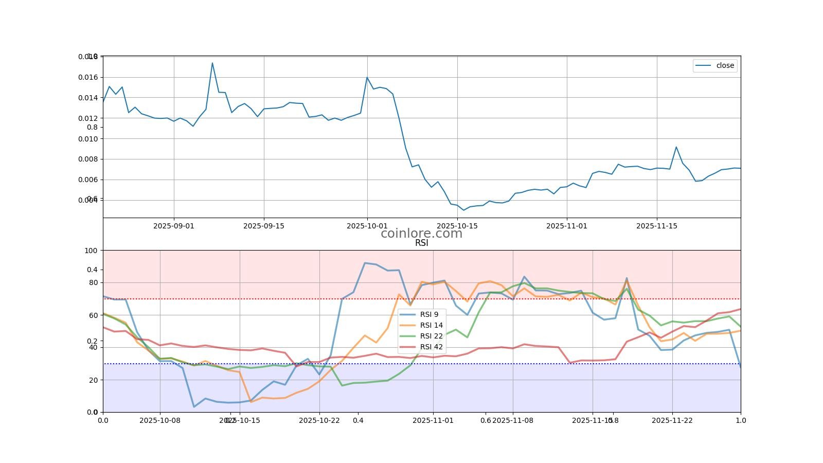 SALT RSI indicator