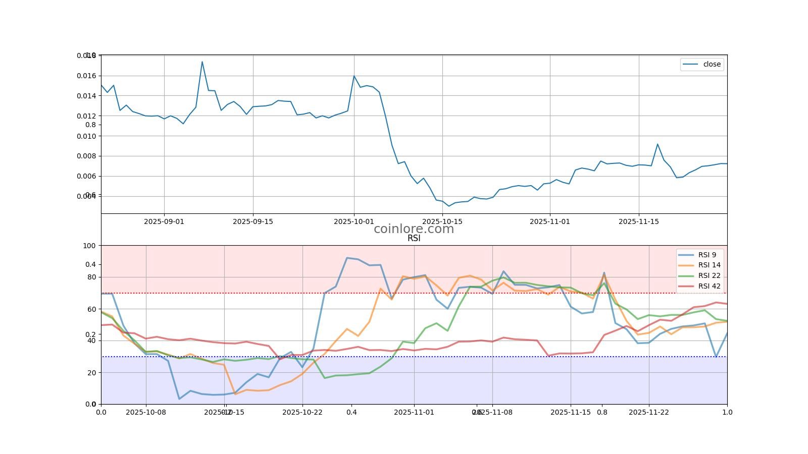 SALT RSI indicator