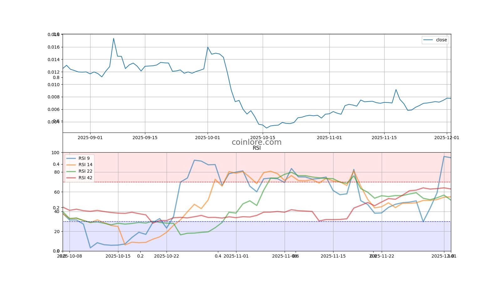 SALT RSI indicator