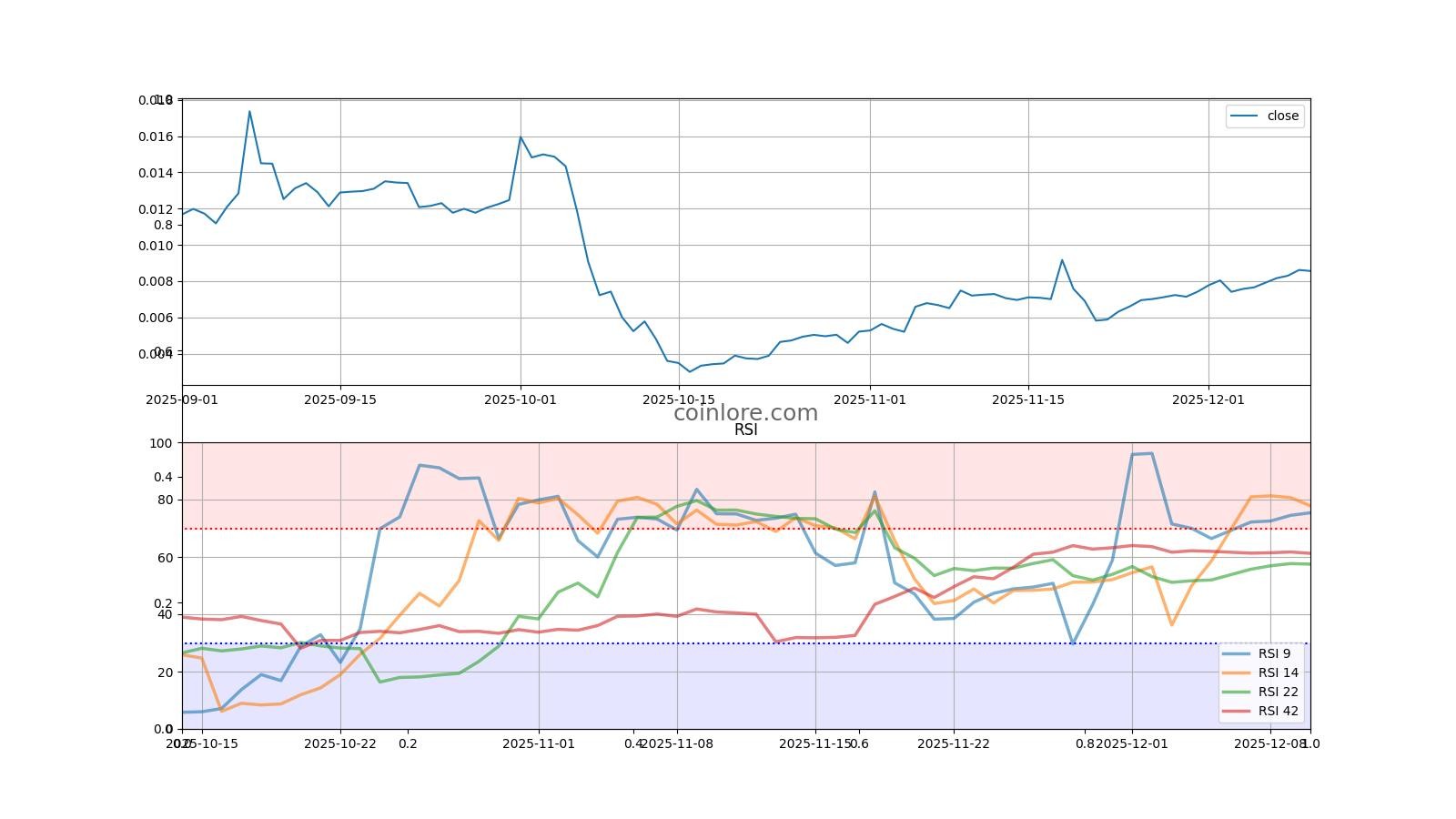 SALT RSI indicator