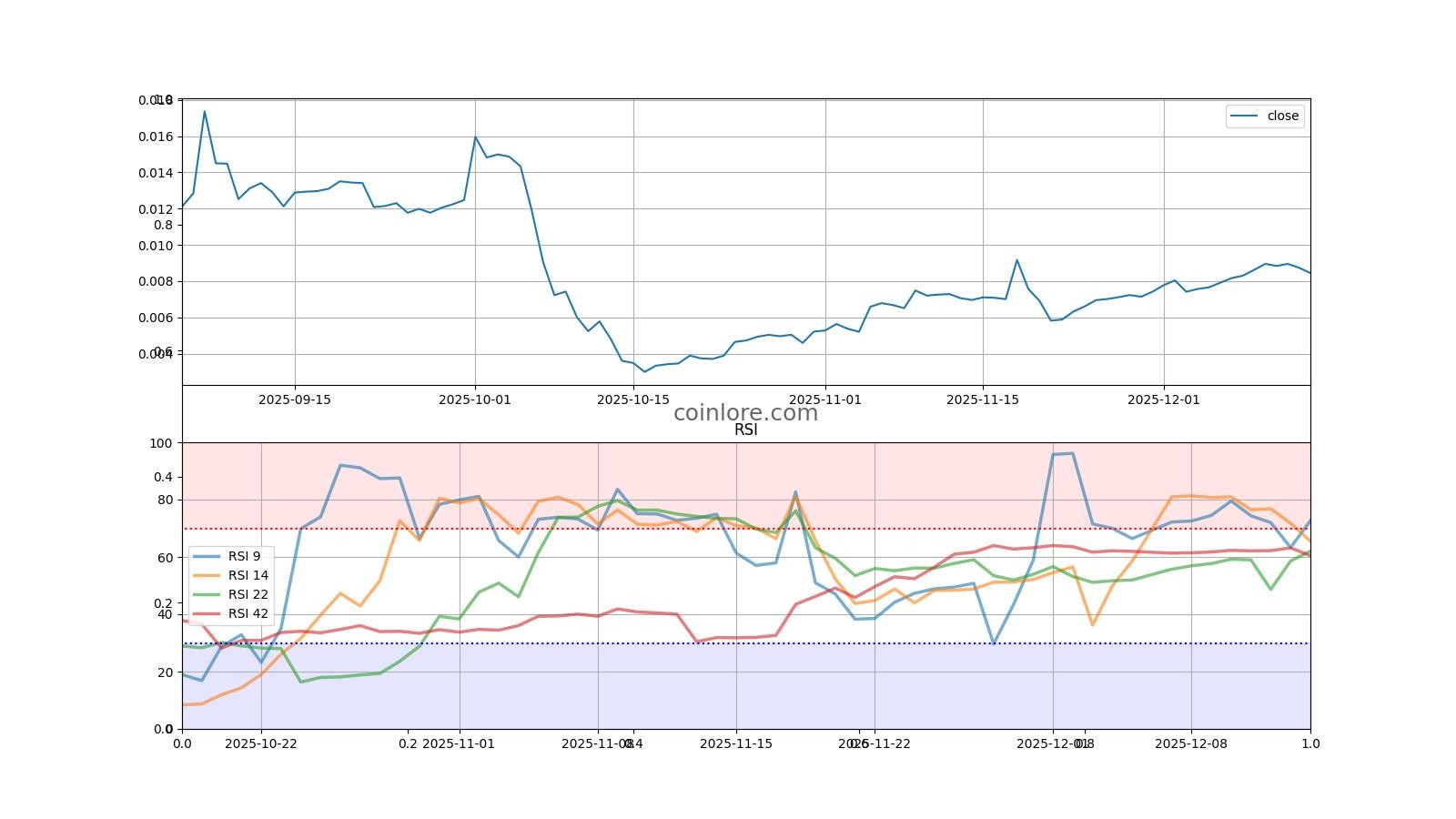 Salt RSI indicator